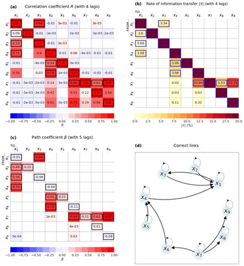 Causality Matrix Toward A Foundation Model Of Causal Cell And Tissue