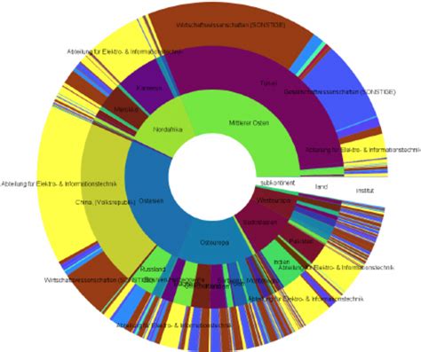 Radial Space Filling Visualization Solar Plot Download Scientific Diagram