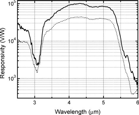 Results Of The Spectral Responsivity Measurements Are Shown For 80