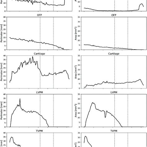 The Plots Show The Quantitative Analysis As A Function Of The Position