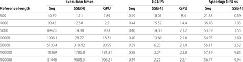 Opencl Kernel Performance For Rs With Different Lengths Download Table