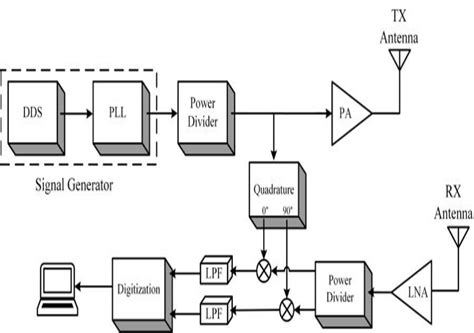 Figure 1 1 From Design And Implementation Of A Stepped Frequency Continuous Wave Radar System