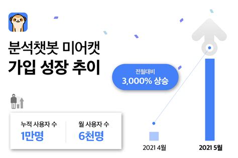 인플루언서 매니징 챗봇 ‘미어캣‘ 전월 대비 가입자 3000 증가 플래텀