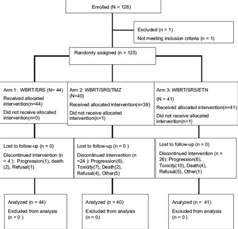 Figure 1 From A Phase 3 Trial Of Whole Brain Radiation Therapy And
