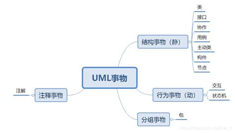 uml结构——事物 uml结构事物中的节点的概念和分类 csdn博客