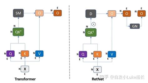 深入解析：retentive Network Retnet —— Transformer 的有力继任者 知乎