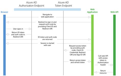 Authentication Scenarios To Azure 3 Download Scientific Diagram
