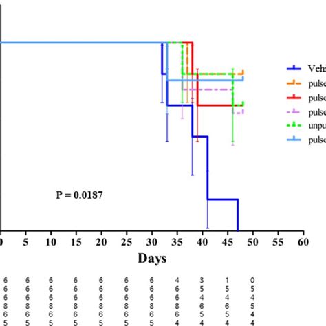 Comparative Survival Analysis According To Dc Treatments We Identified Download Scientific
