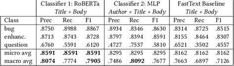 Table 3 From Issue Report Classification Using Pre Trained Language