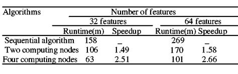 table 1 from a distributed parallel adaboost algorithm for face