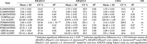 Means Standard Error Coefficient Of Variation Cv And Heritability