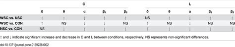Summary Of Differences In Mean Clustering Coefficient C And Mean Path Download Table