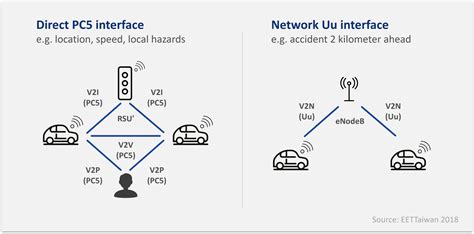 Usi Internet Of Vehicle Iov Technology Insight Dsrc And C V2x