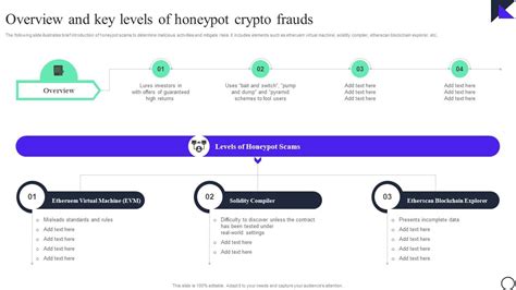 Blockchain And Cybersecurity Overview And Key Levels Of Honeypot Crypto Frauds Bct Ss V Ppt Example