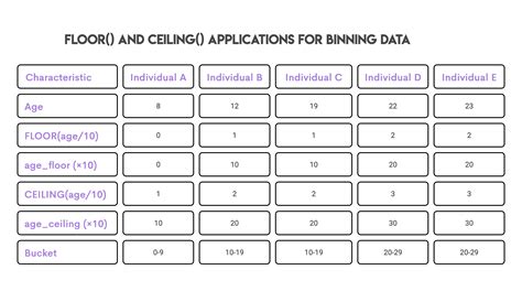 Understanding Floor And Ceiling Functions In Sql Stratascratch