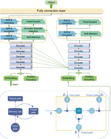 杀疯了！融合lstm与transformer做时间序列预测 ！！ Swinlstm Csdn博客