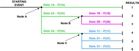 General Scheme Of The Event Tree Download Scientific Diagram