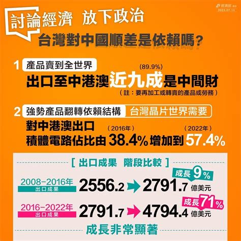 郭台銘批台灣經濟！謝金河「亮數據」打臉：蔡政府明顯優於馬政府｜四季線上4gtv