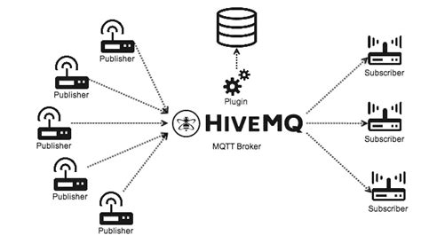 Hivemq Is The Missing Piece Between Mqtt And A Sql Database