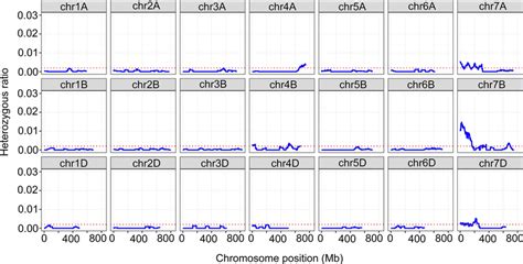 The Homoeologous Analysis Of Alien Chromosome Segment From Wtt26 The Download Scientific