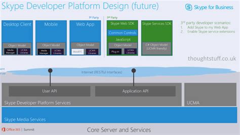 Introducing Skype For Business Web Sdk The Thoughtstuff Blog