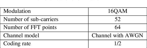 Table 1 From A Papr Reduction Technique Using Golay Sequences For Ofdm
