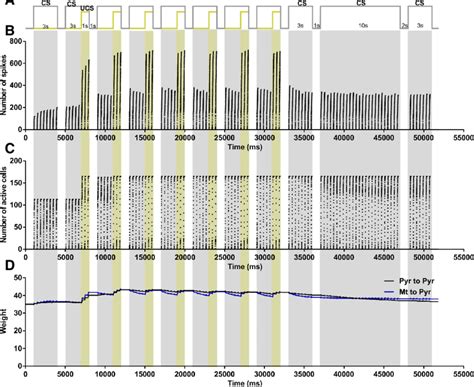 Simulation Of The Maternal Odor Preferences Learning And Exposure To