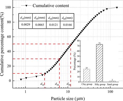 Soil Particle Size Distribution Download Scientific Diagram