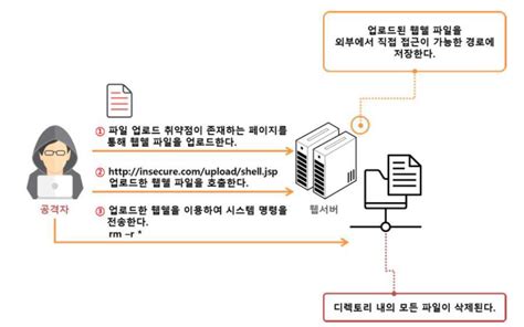 3 3 웹 어플리케이션 취약점 이해 및 대응
