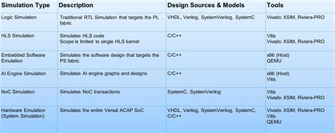 Whats Involved In Simulation Of A Complex SoC FPGA