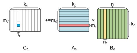 The Operator Gebb For Computing Tall And Skinny Matrices Multiplication Download Scientific