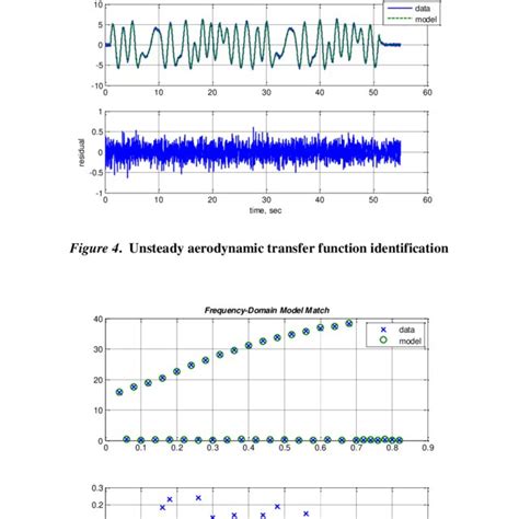 Unsteady Aerodynamic Transfer Function Model Fit In The Frequency Domain Download Scientific
