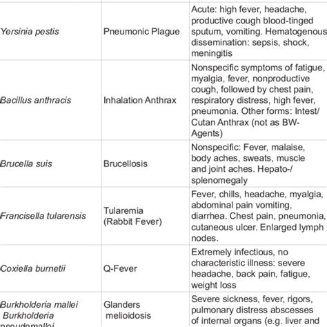Types Of Viral Biological Warfare Agents Download Table