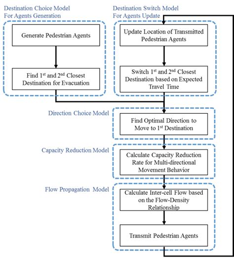 Framework Of Agent Based Pedestrian Cell Transmission Model Download