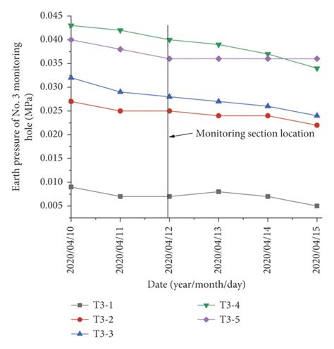 Variation Diagram Of Earth Pressure During Hole 2 Jacking A Earth Download Scientific