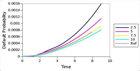 Rating Migration And Bond Valuation Ahistorical Interest Rate And