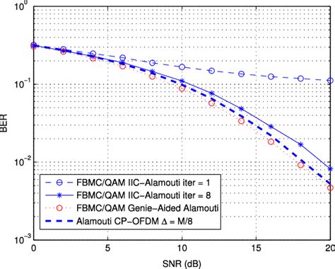 Performance Of The Iic Alamouti Receiver With The Fbmc Qam System Using Download Scientific
