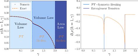 Figure 1 From Volume To Area Law Entanglement Transition In A Non