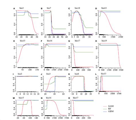 Response Curves Of The Highly Predictive Top Three Algorithms Showing Download Scientific
