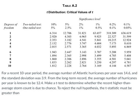 Solved TABLE A 2 T Distribution Critical Values Of T Chegg Com