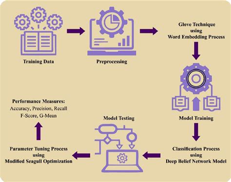 Figure 1 From Modified Seagull Optimization With Deep Learning For Affect Classification In