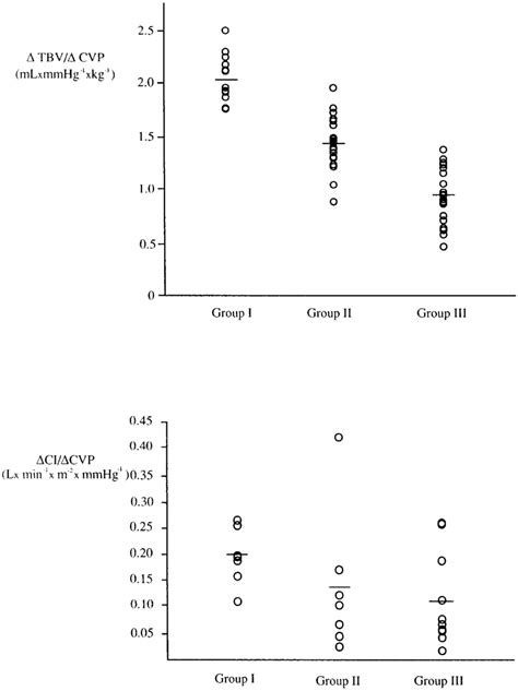 Upper Panel Value Of Tbvcvp Ratio In The Three Groups Lower Panel Download Scientific