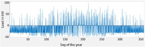 Grid Load Simulation Results For Scenario S4 With A Self Consumption