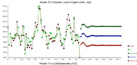 Mathematical Statistics Deviation From The Trend On Seasonal Data Cross Validated