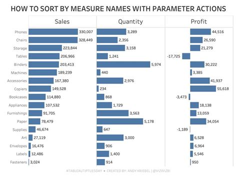 Tableautiptuesday How To Sort By Measure Names With Parameter Actions