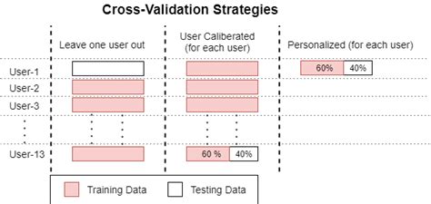 Overview Of Three Different Cross Validation Strategies Invetigated