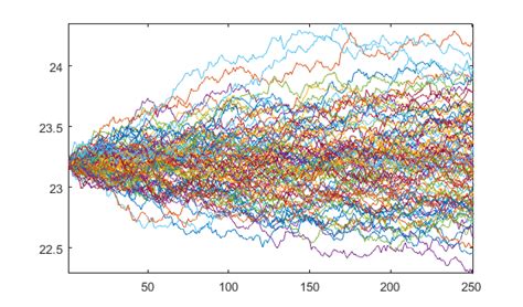Matlab Language Tutorial Univariate Geometric Brownian Motion