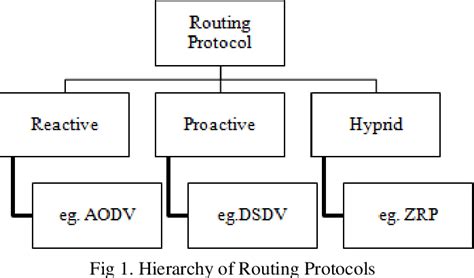 Figure 1 From Modified Aodv Routing Protocol To Detect The Black Hole