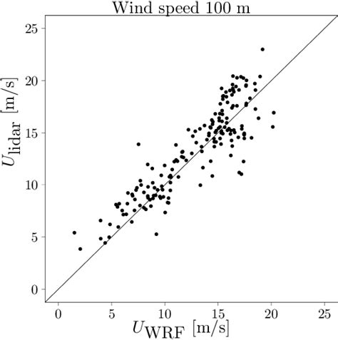 Figure 1 From Atmospheric Boundary Layer Wind Profile At A Flat Coastal Site Wind Speed Lidar