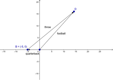 Resultant Speed Of Vector UDWZO